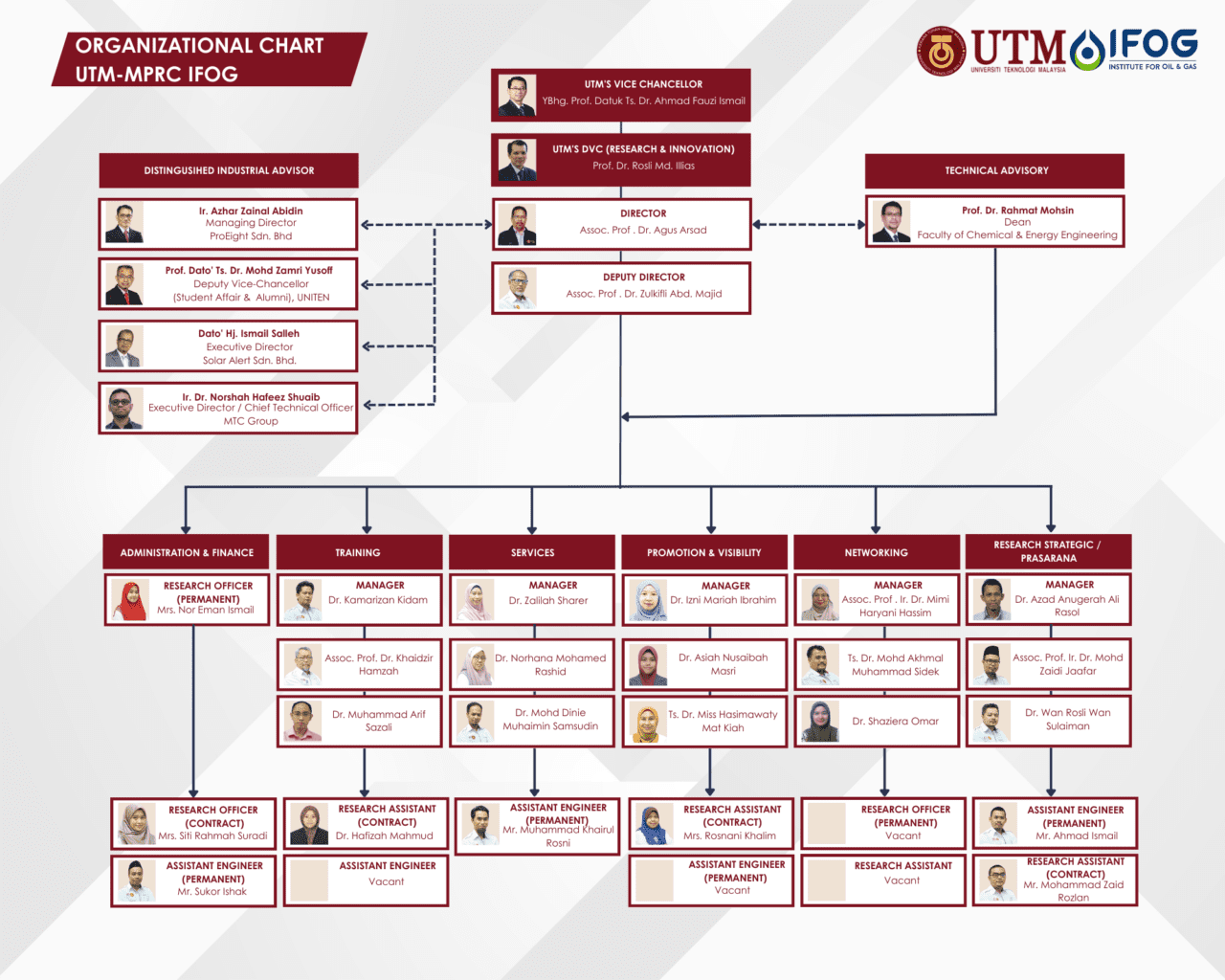 ORGANIZATIONAL AND FUNCTIONAL CHART | UTM-MPRC Institute for Oil & Gas