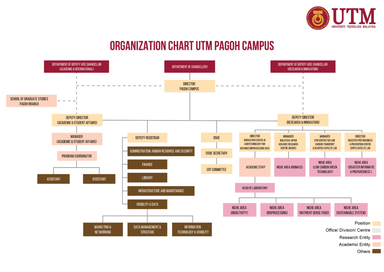 Organisation Chart | UTM Pagoh Campus