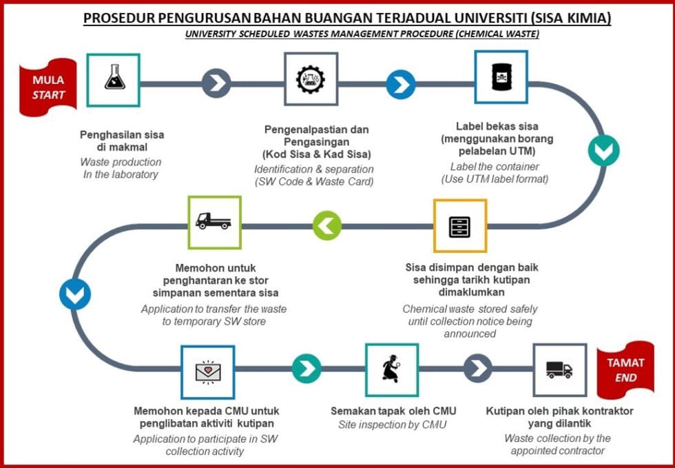 SCHEDULED WASTES MANAGEMENT | CHEMICAL MANAGEMENT UNIT
